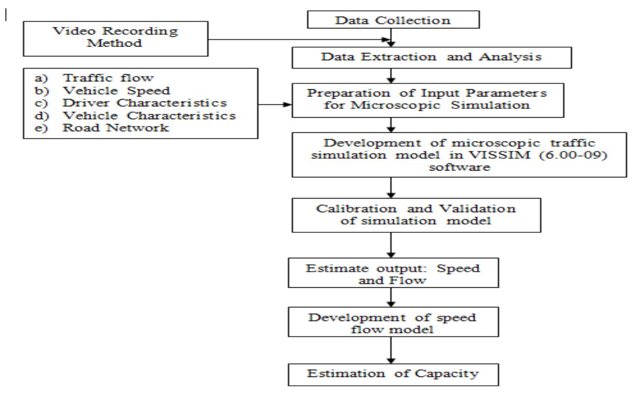 The methodology followed in this study was evolved from the
