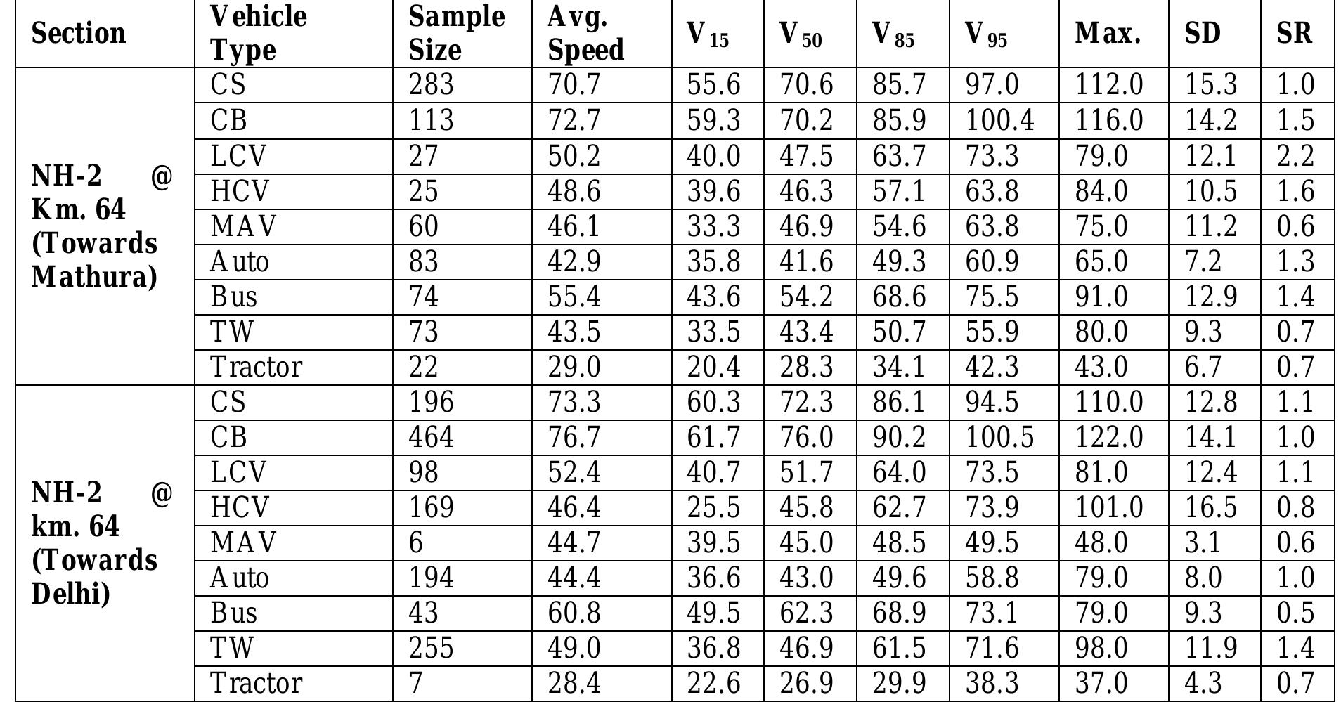 Spot-speed statistics of all vehicle types on the test