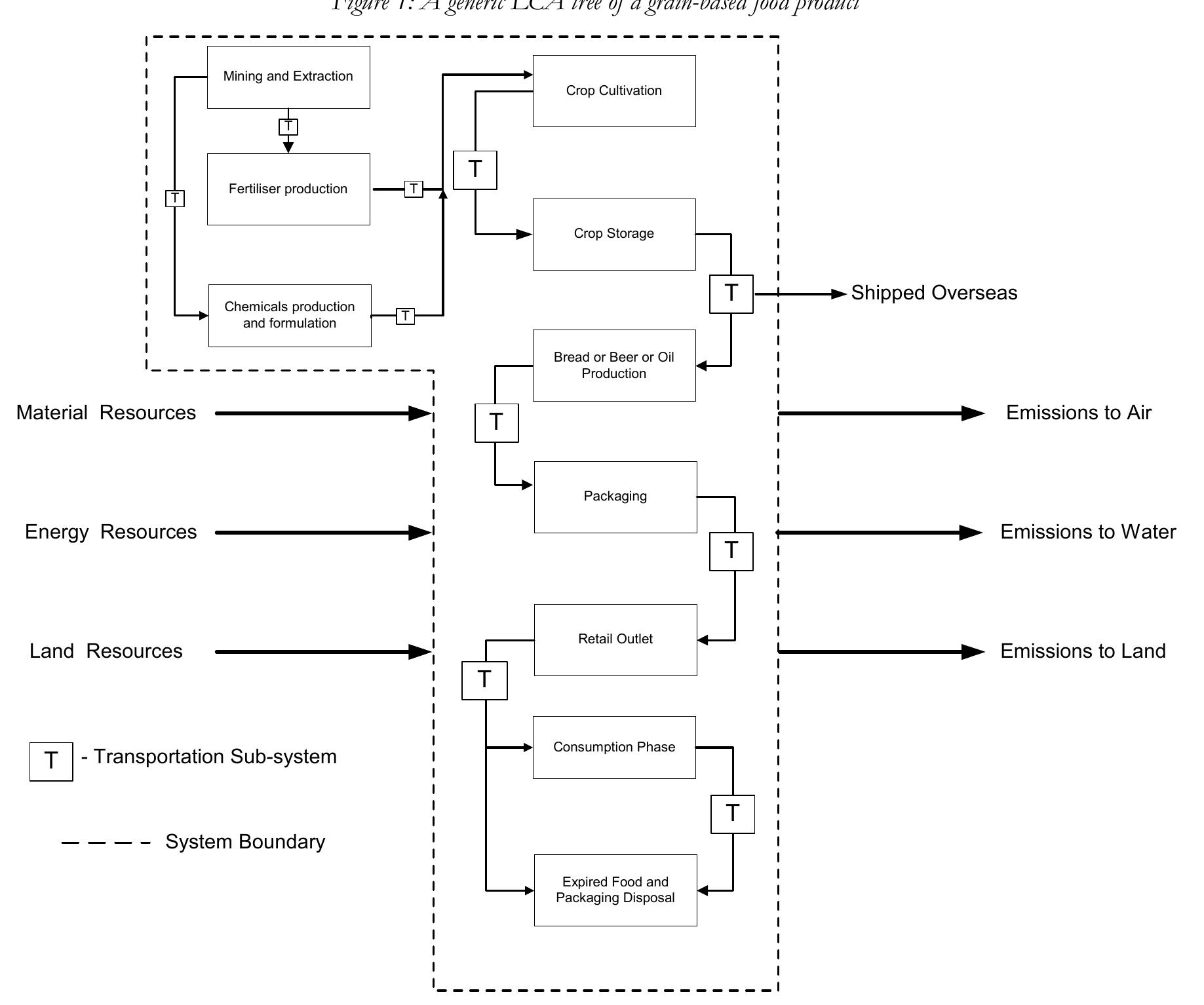 The dotted line in figure 1 shows the boundary of the lca