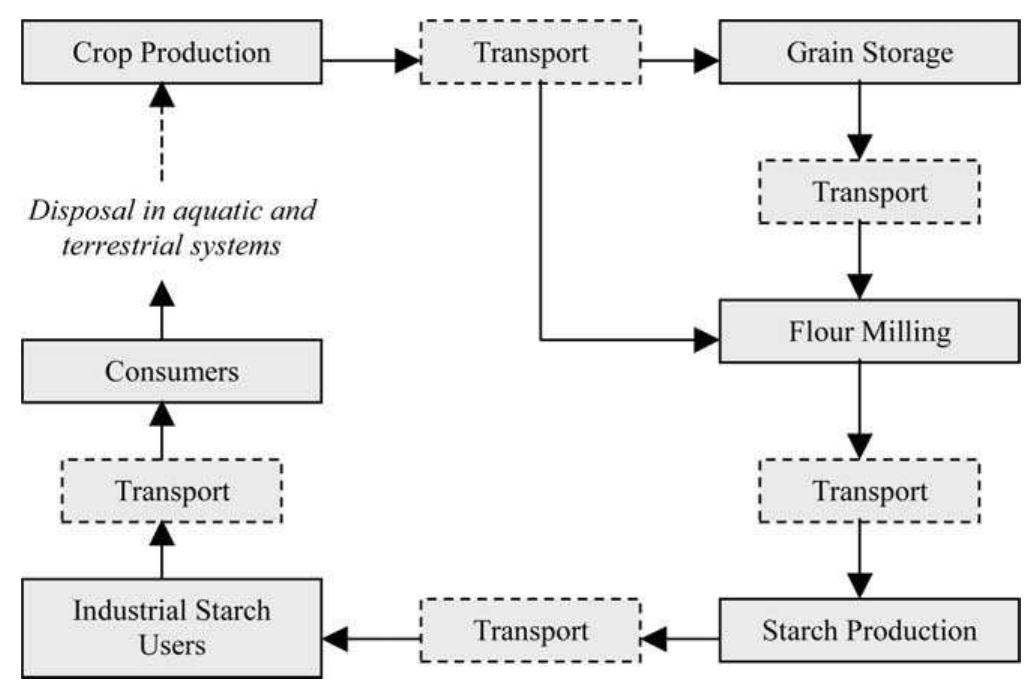 Figure 1 - from Resource Flow and Product Chain Analysis of