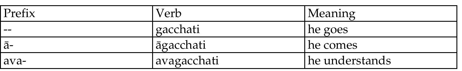 Like other indo-european languages, sanskrit builds