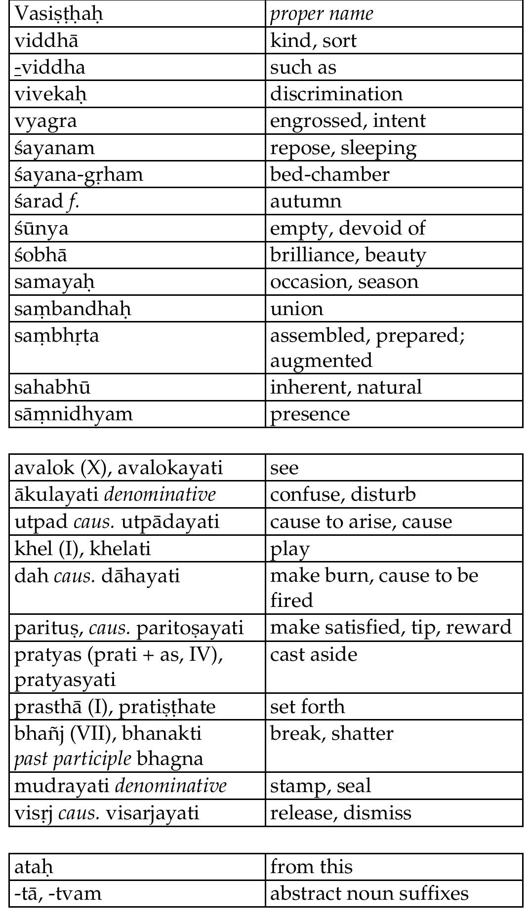 Table 151 - from Introduction to Sanskrit