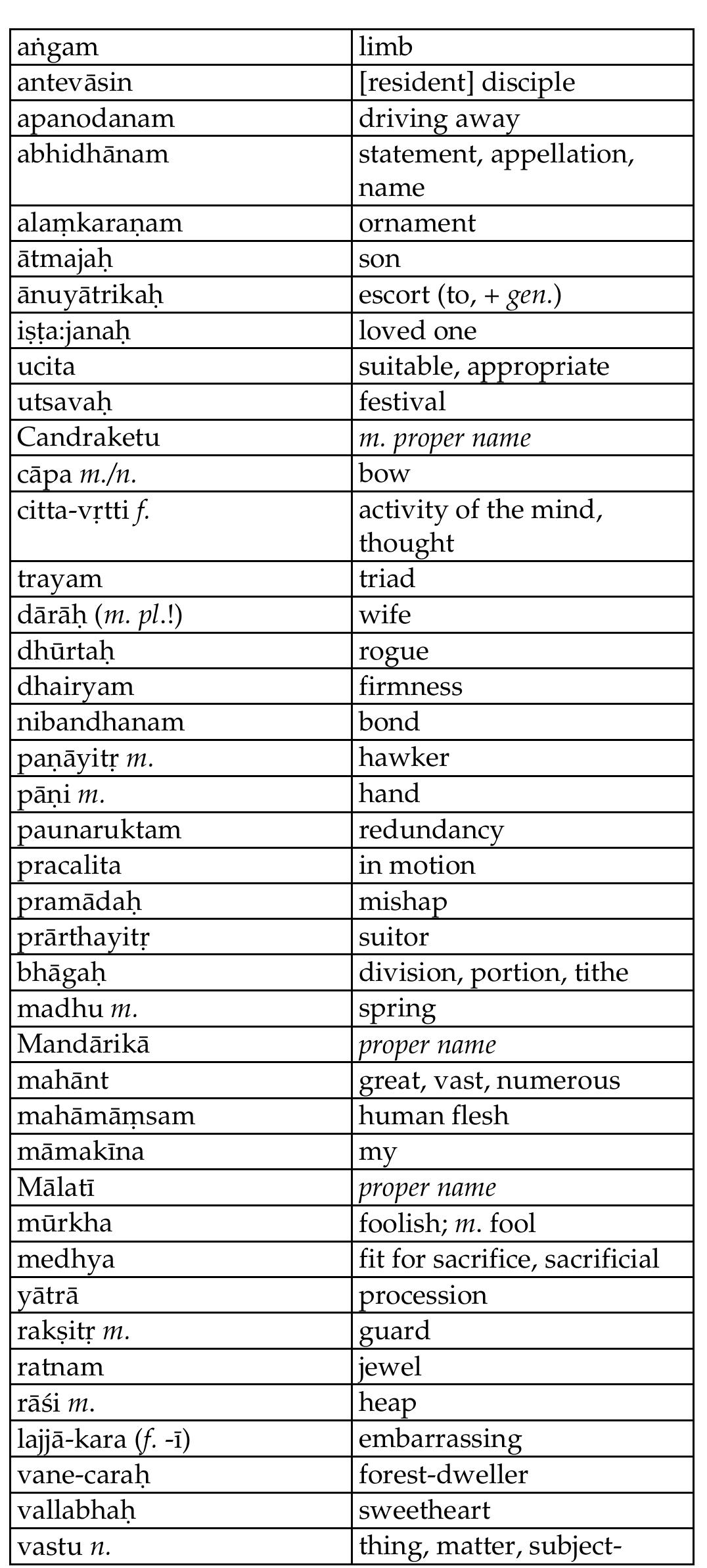 Table 176 - from Introduction to Sanskrit