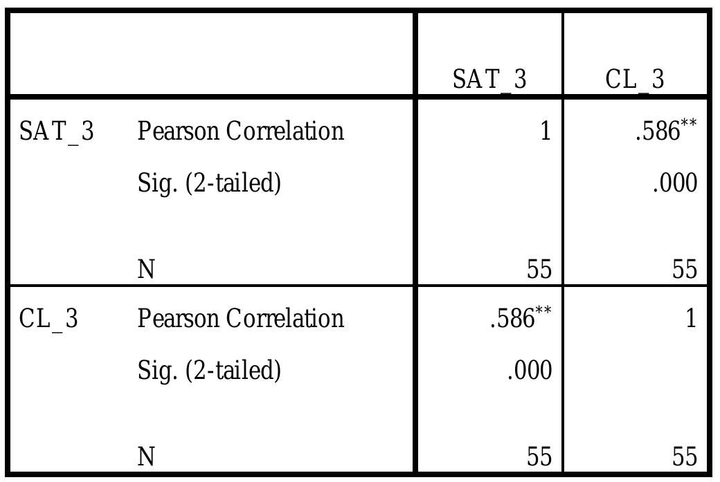 Correlation Is Significant At The 001 Level 2 Tailed 6971