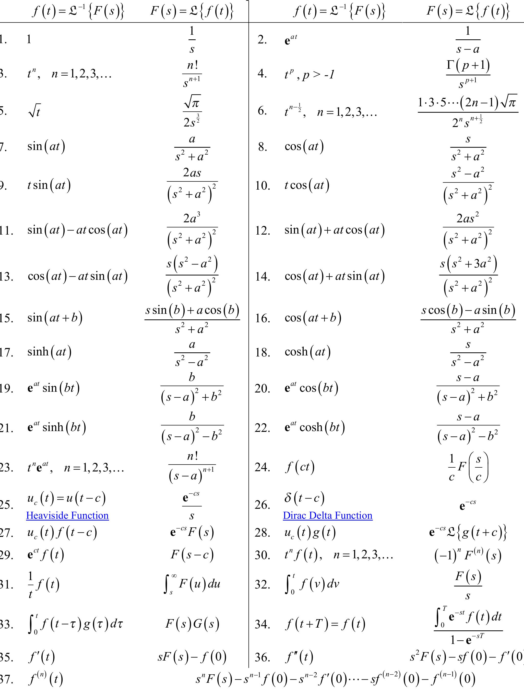 Table 1 - Table of Laplace Transforms