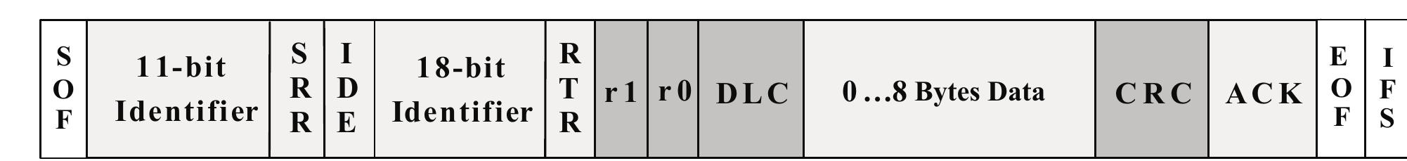 Figure 3 - from Introduction to the Controller Area Network