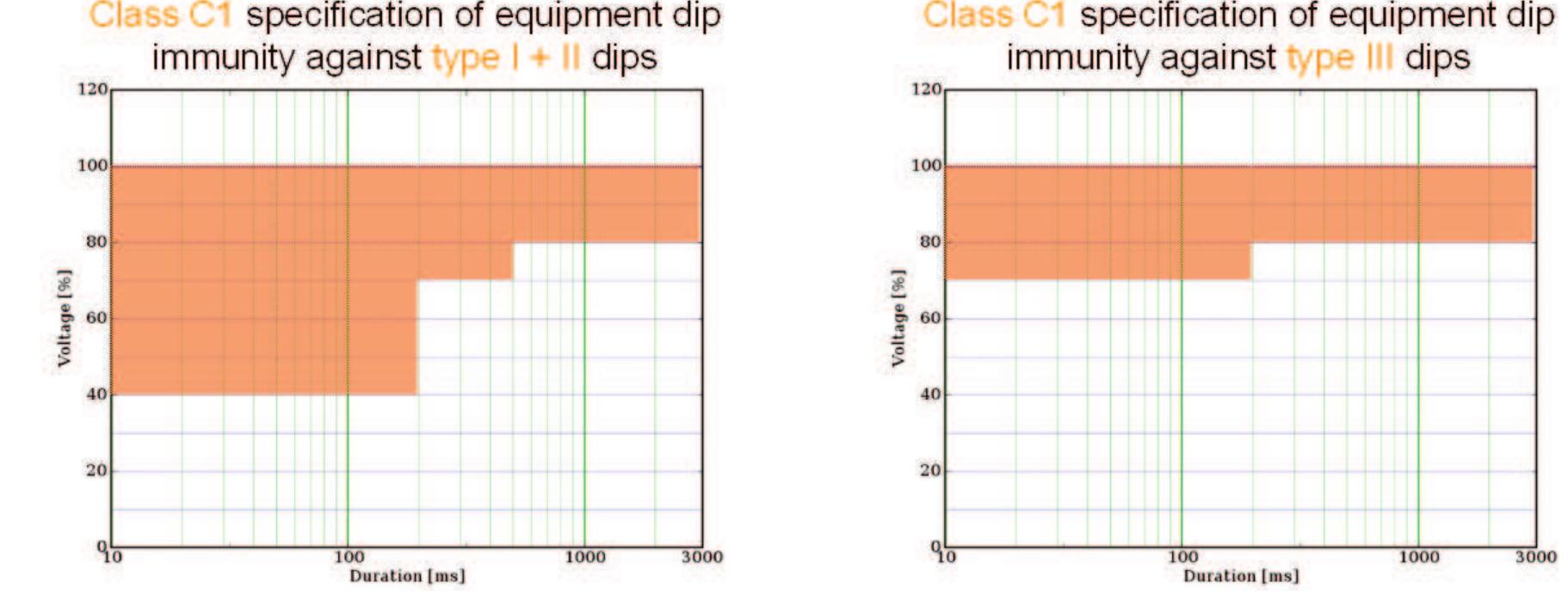 -3 voltage-tolerance curves for class c1 specification of