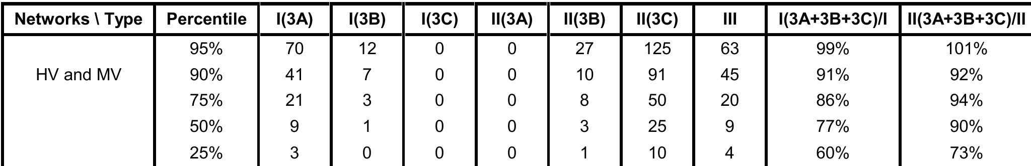 -7 distribution of voltage dip types according to iec