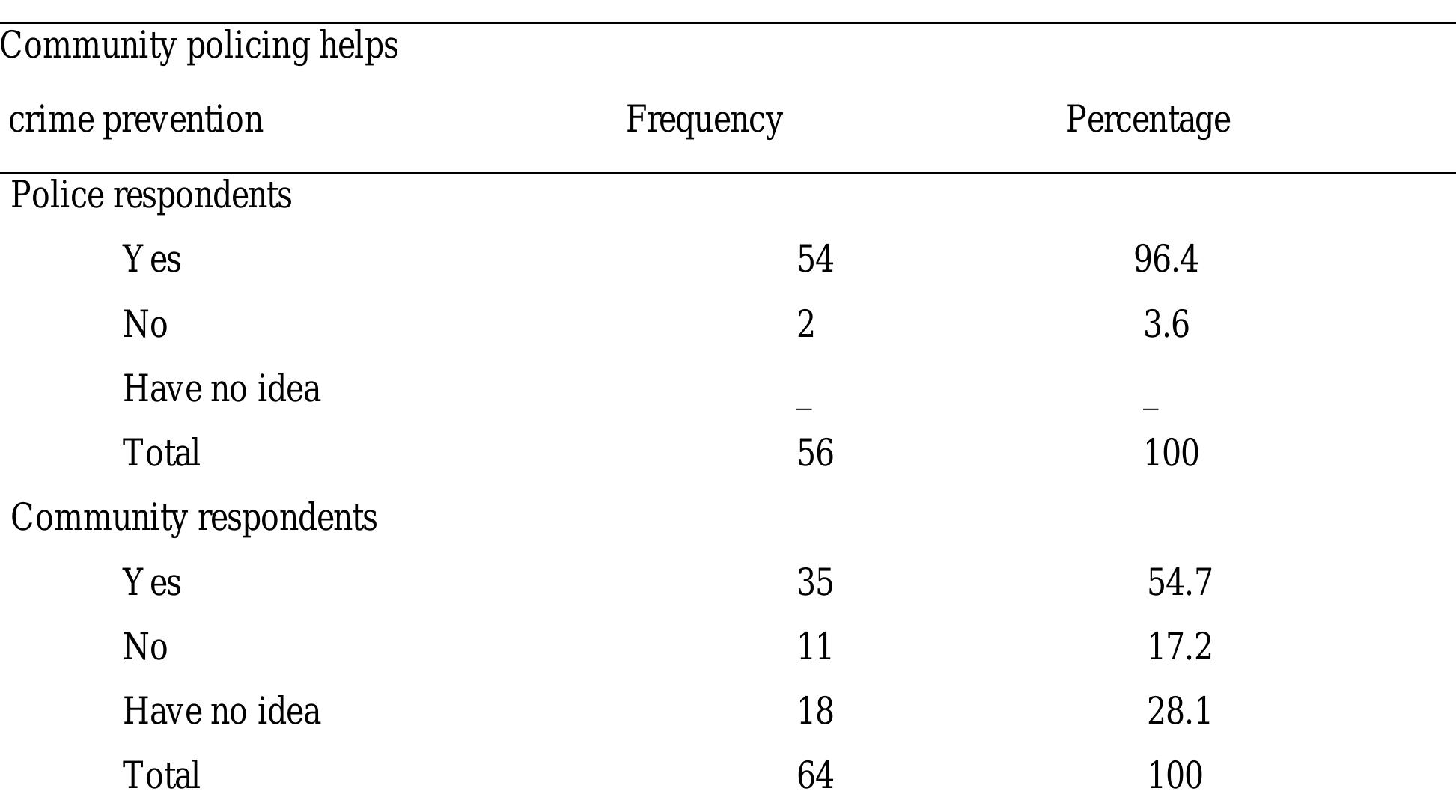 (PDF) ASSESSING THE ROLE OF COMMUNITY POLICING IN CRIME PREVENTION ...