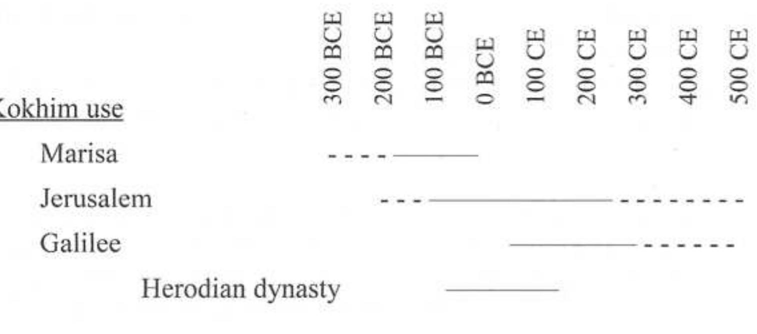 Chronology of kokh tomb use in palestine based on the work