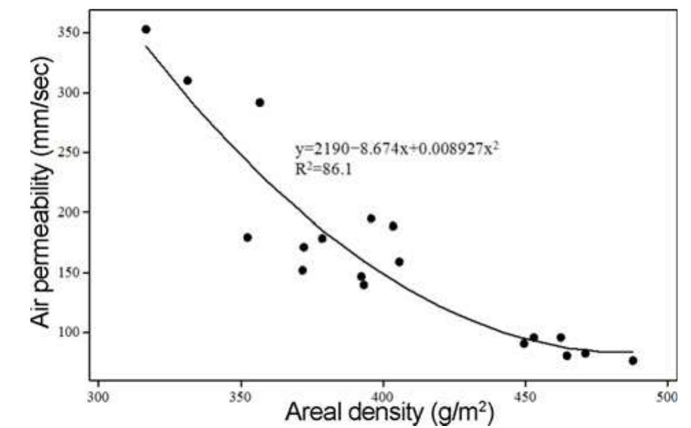 Interaction graph of fabric areal density and air