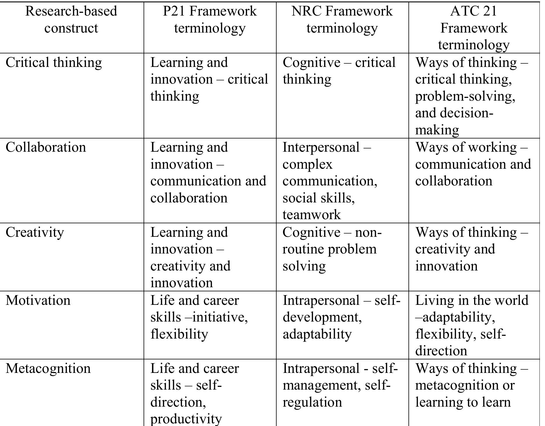 Mapping of 21° century skills frameworks the constructs we