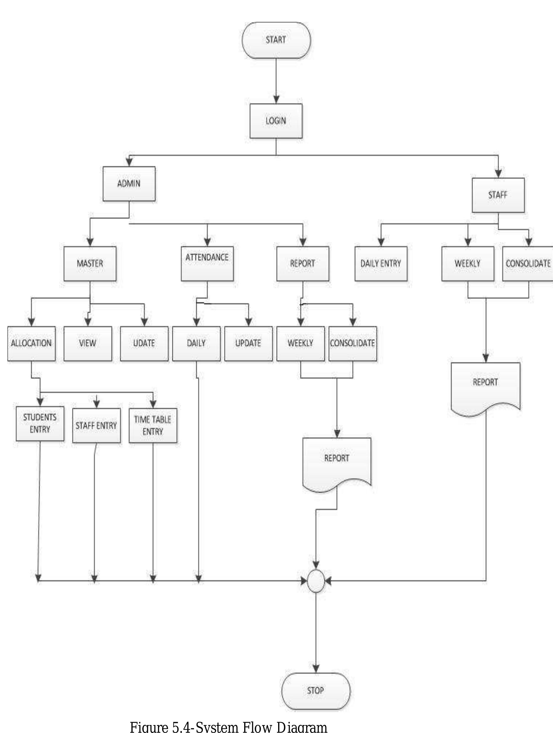 3.9 data flow diagram 3.4 system flow diagram:
