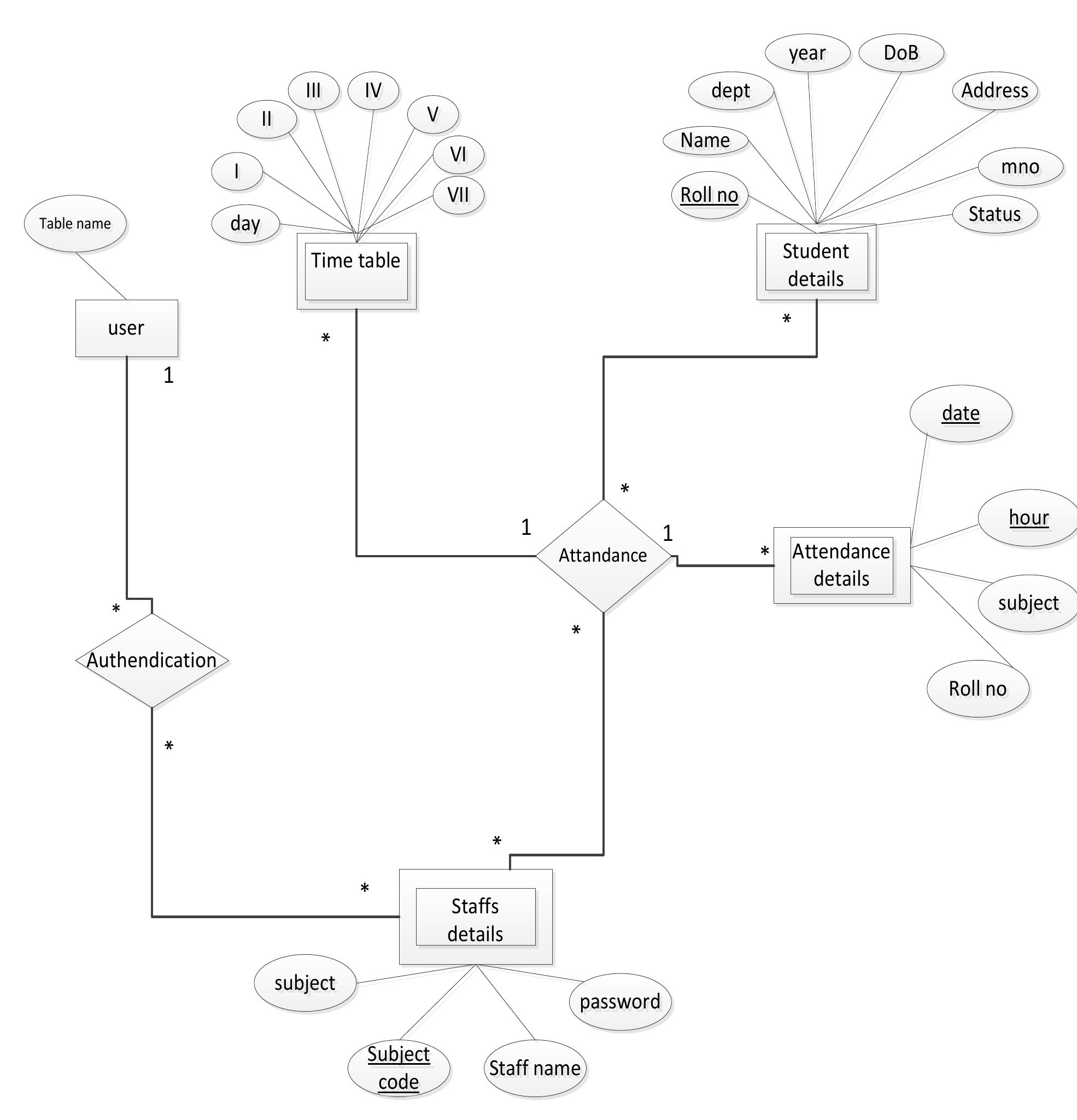 (PDF) STUDENTS ATTENDANCE MANAGEMENT SYSTEM MINI PROJECT REPORT MASTER ...