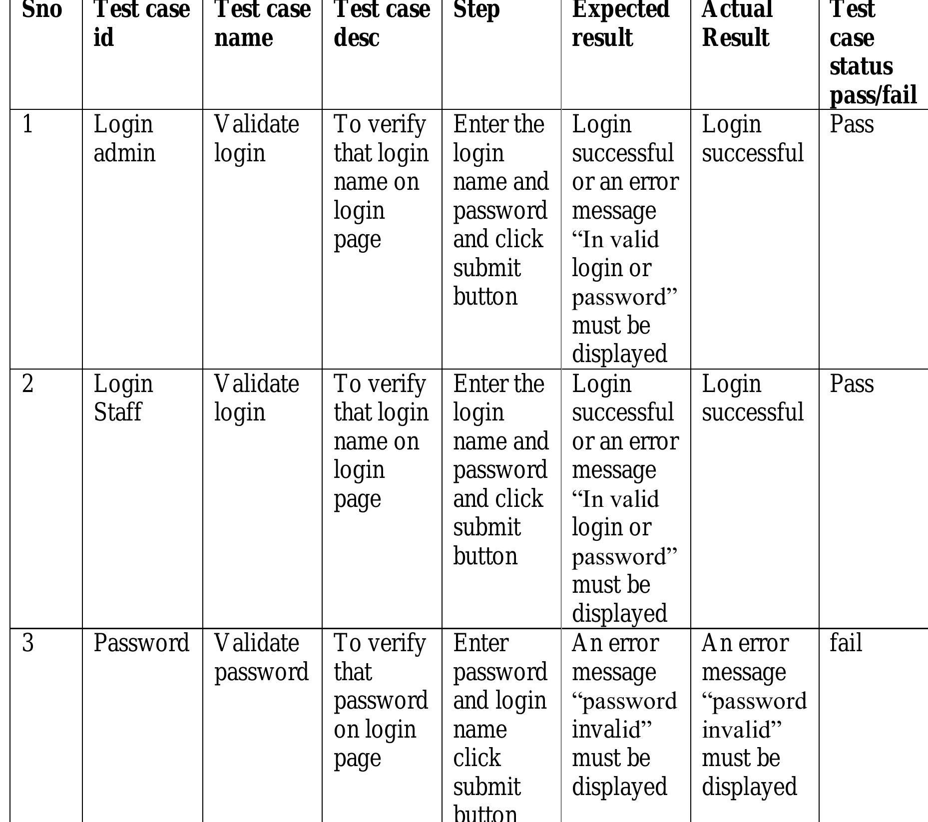 Table 5 - STUDENTS ATTENDANCE MANAGEMENT SYSTEM MINI PROJECT