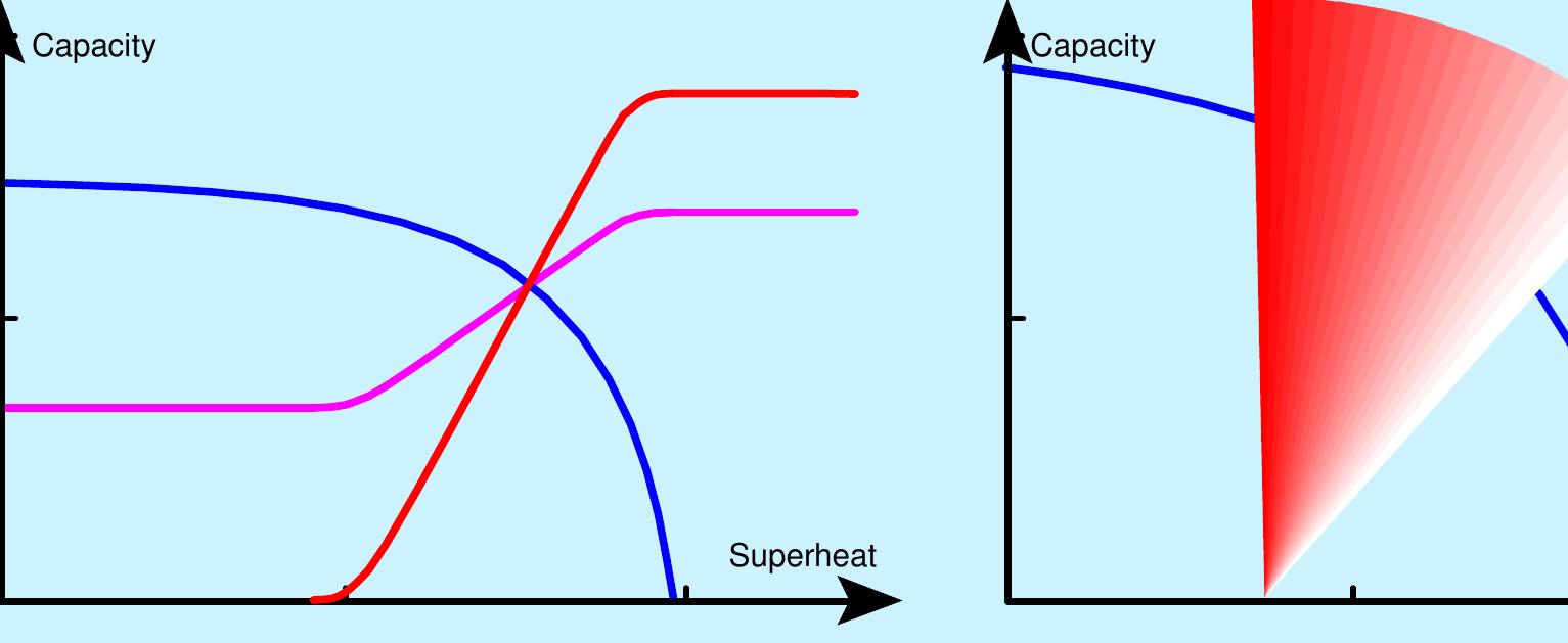 This new value corresponds to a new capacity at 3. it is