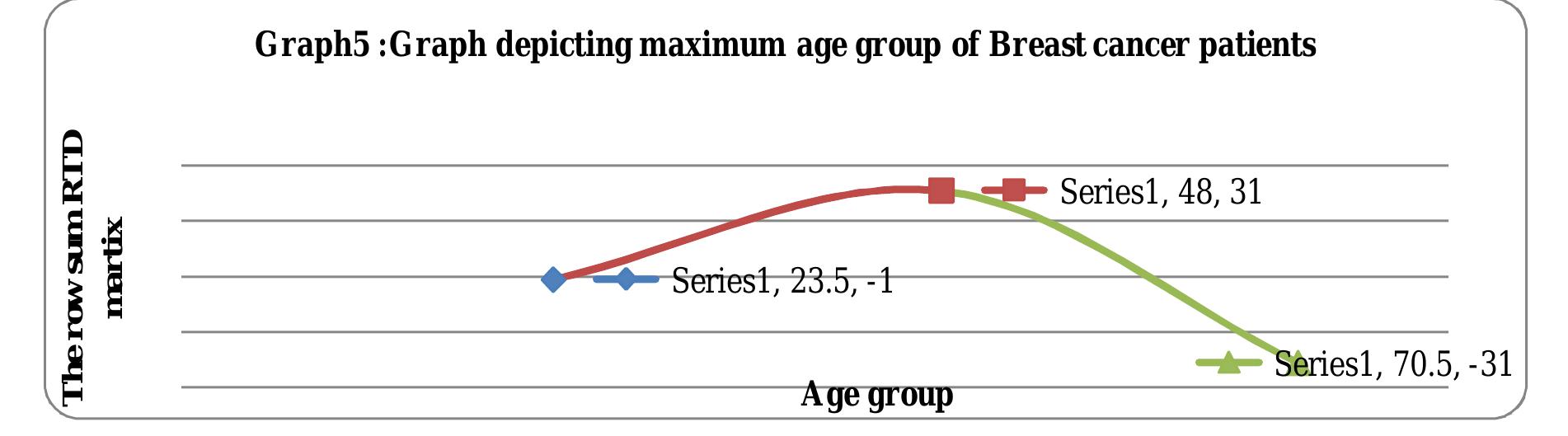 Figure 3 - AN ANALYSIS OF BREAST CANCER USING RTD MATRIX