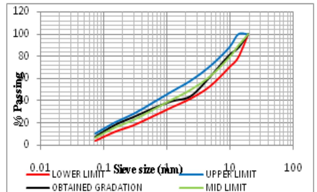 -3.4: obtained gradation from bailey method for bc grade-2