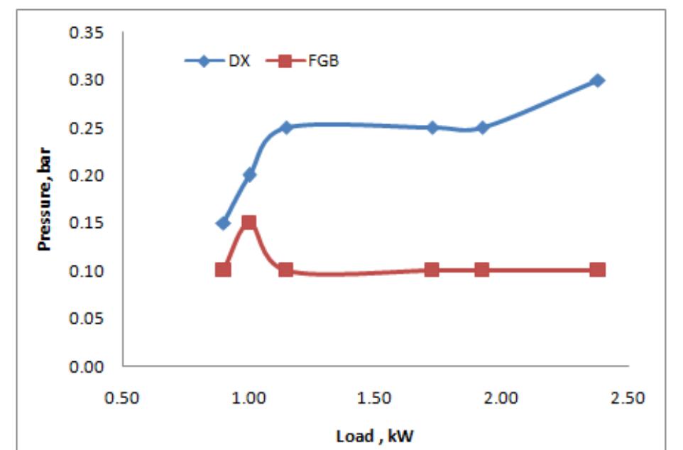 Above chart no.8 shows the comparison of discharge temp in