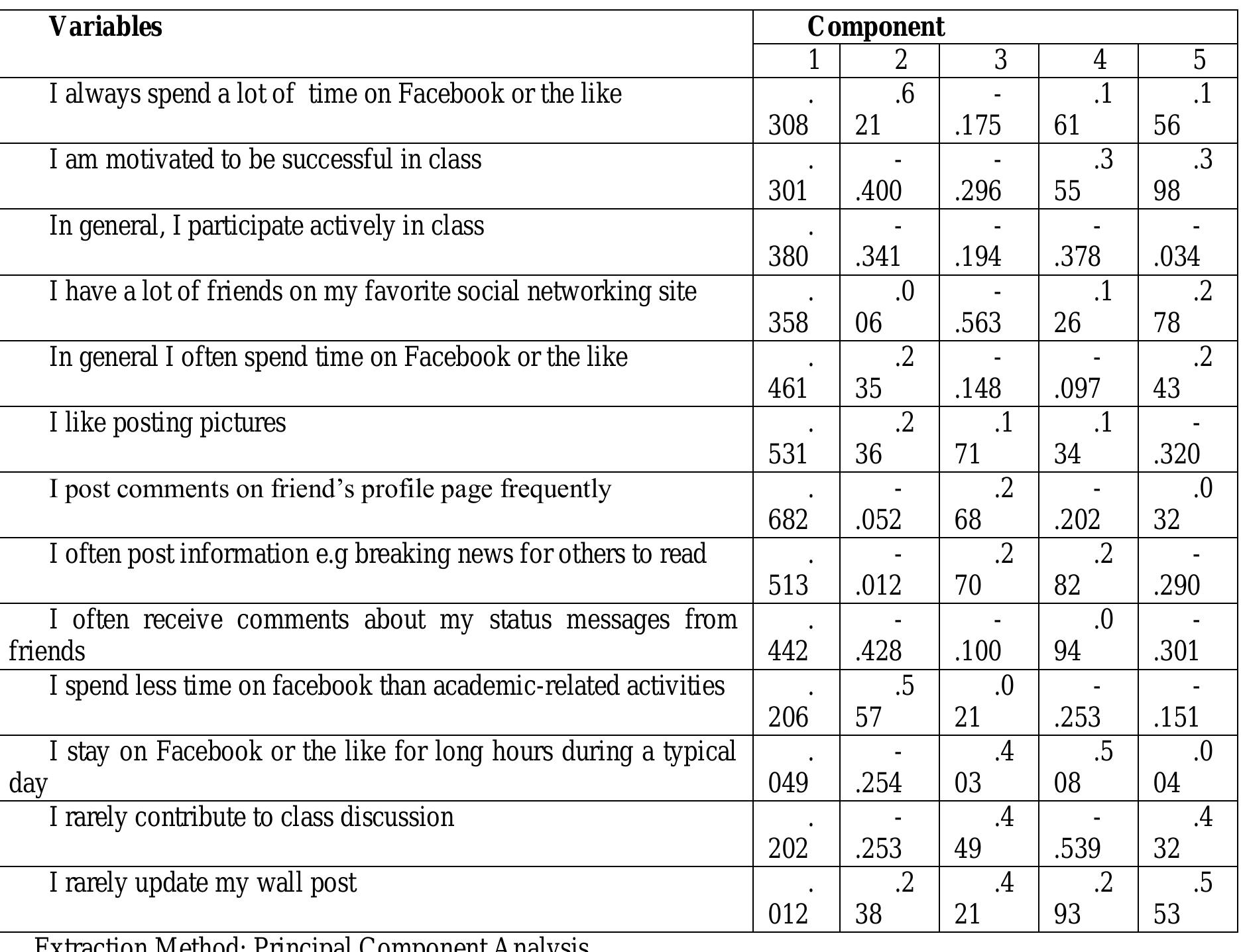 Table 10 - from Use of Social Networking among Secondary