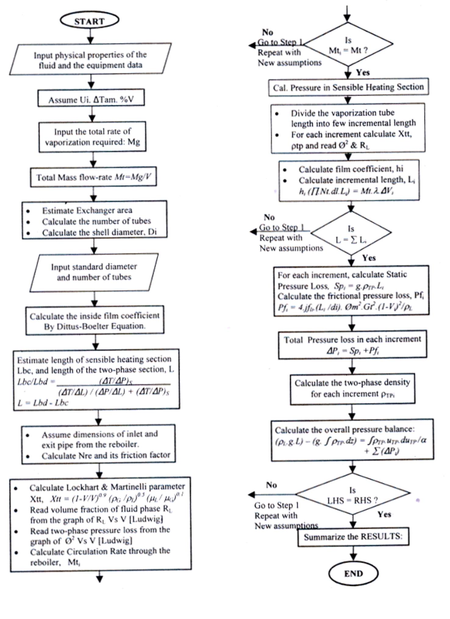 Flow chart 1: design of vertical thermosyphon reboiler