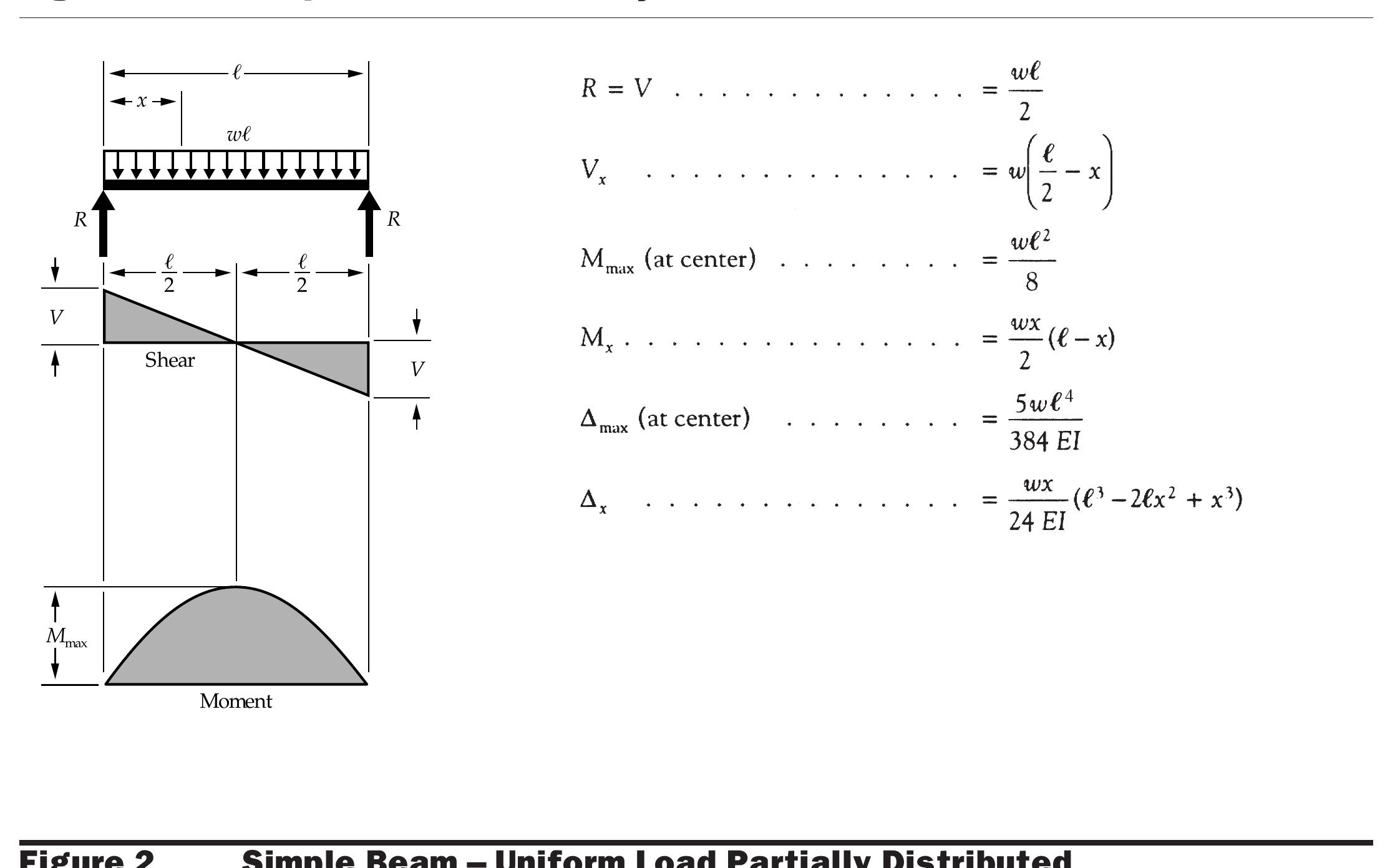 Figure 2 - BEAM DESIGN FORMULAS