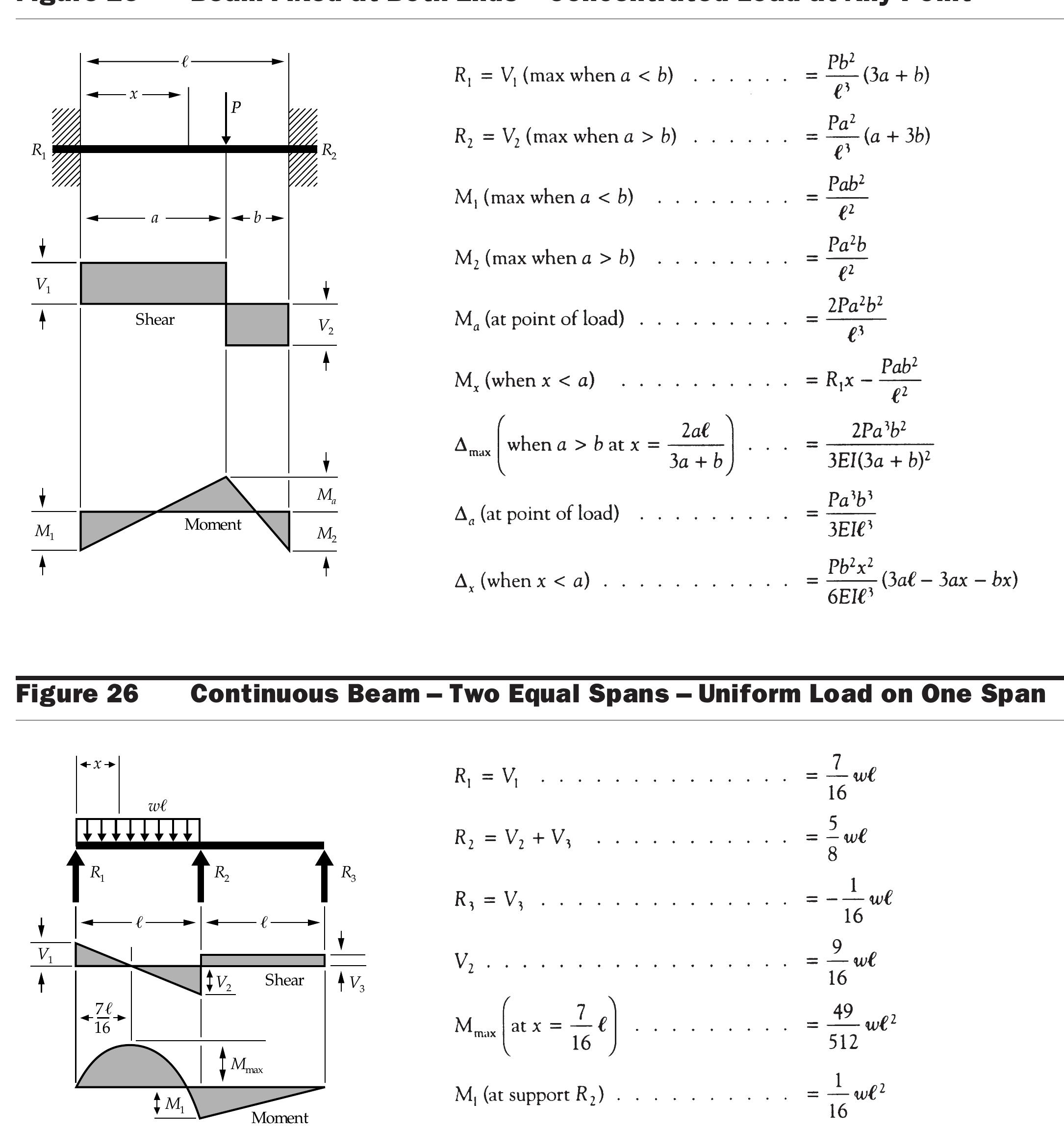 Figure 23 - BEAM DESIGN FORMULAS