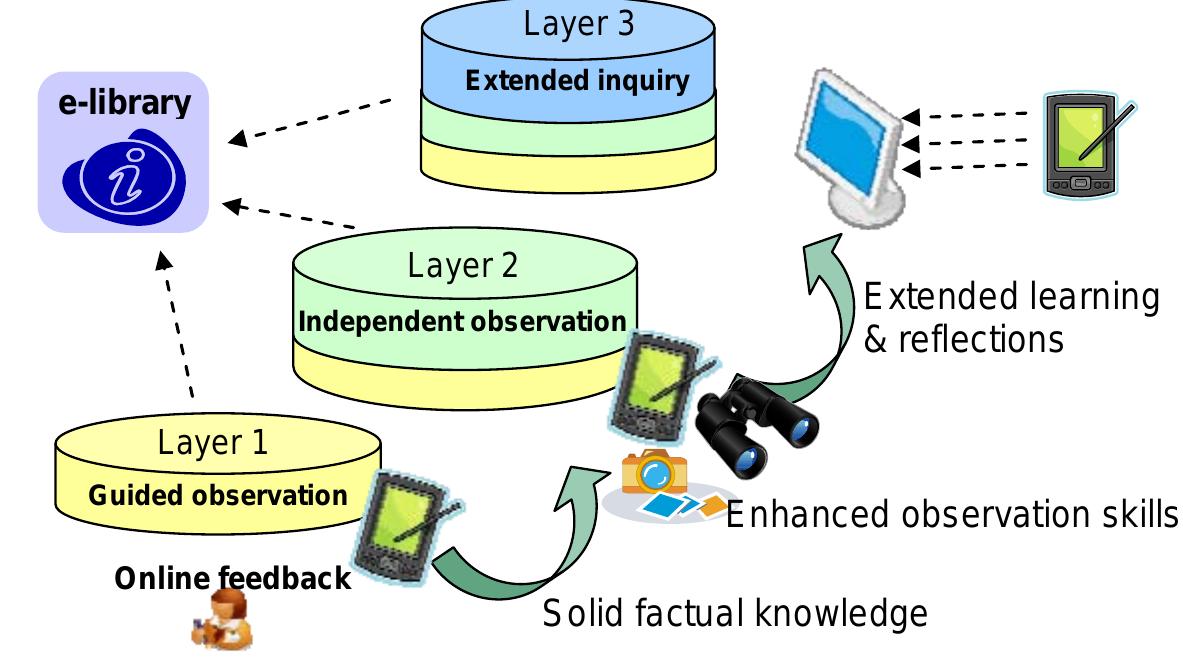 Figure 8 - from Defining Mobile Learning in the Higher