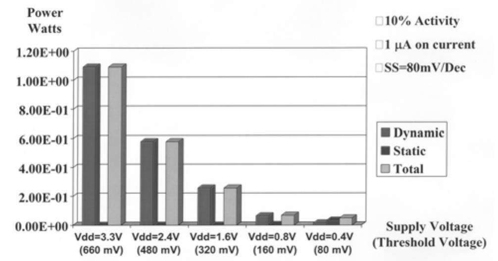 Low tunable thresholds and high speed transistors are