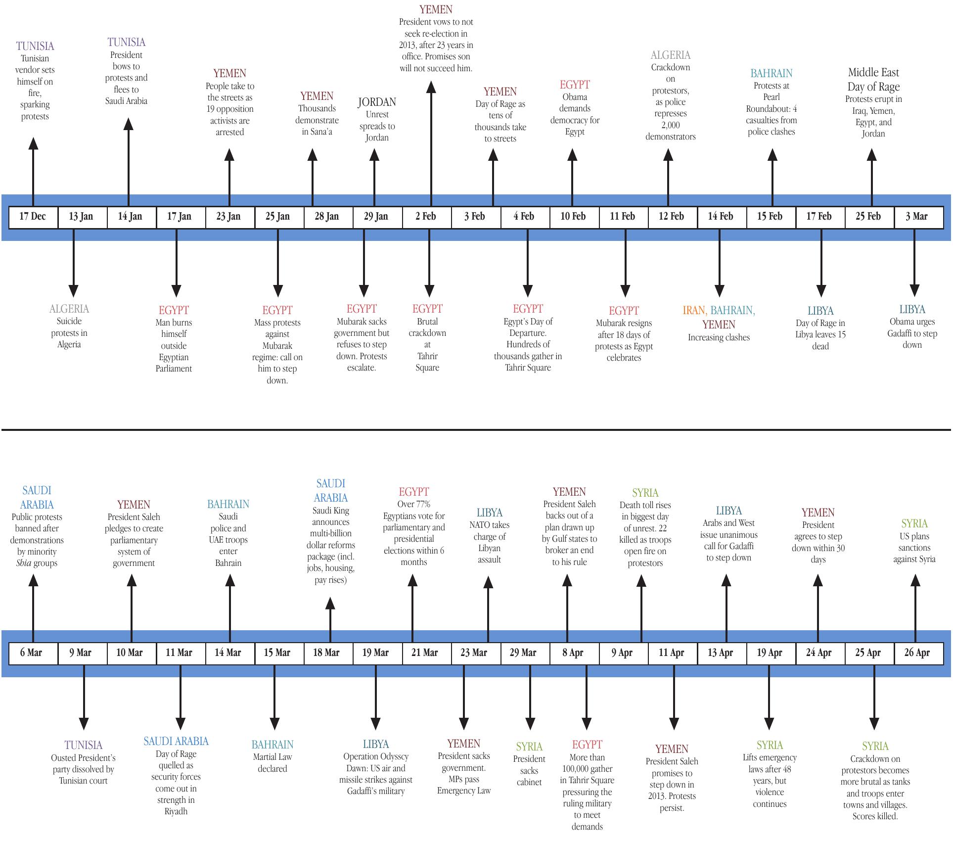 The timeline below depicts the salient events that have