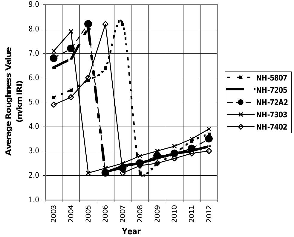 Roughness progression for all pavement sections