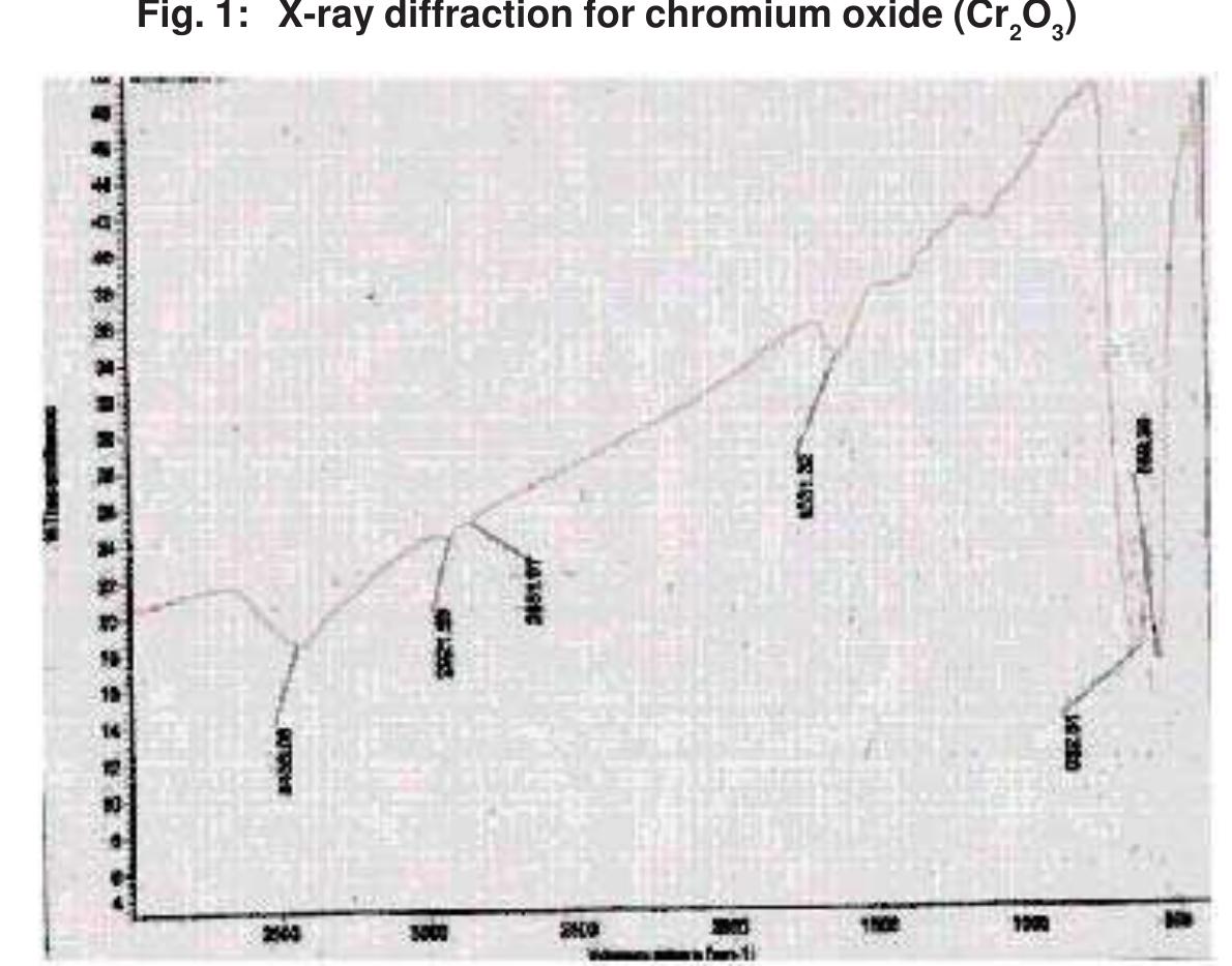 Ir spectra of the synthesized chromium oxide nanoparticles