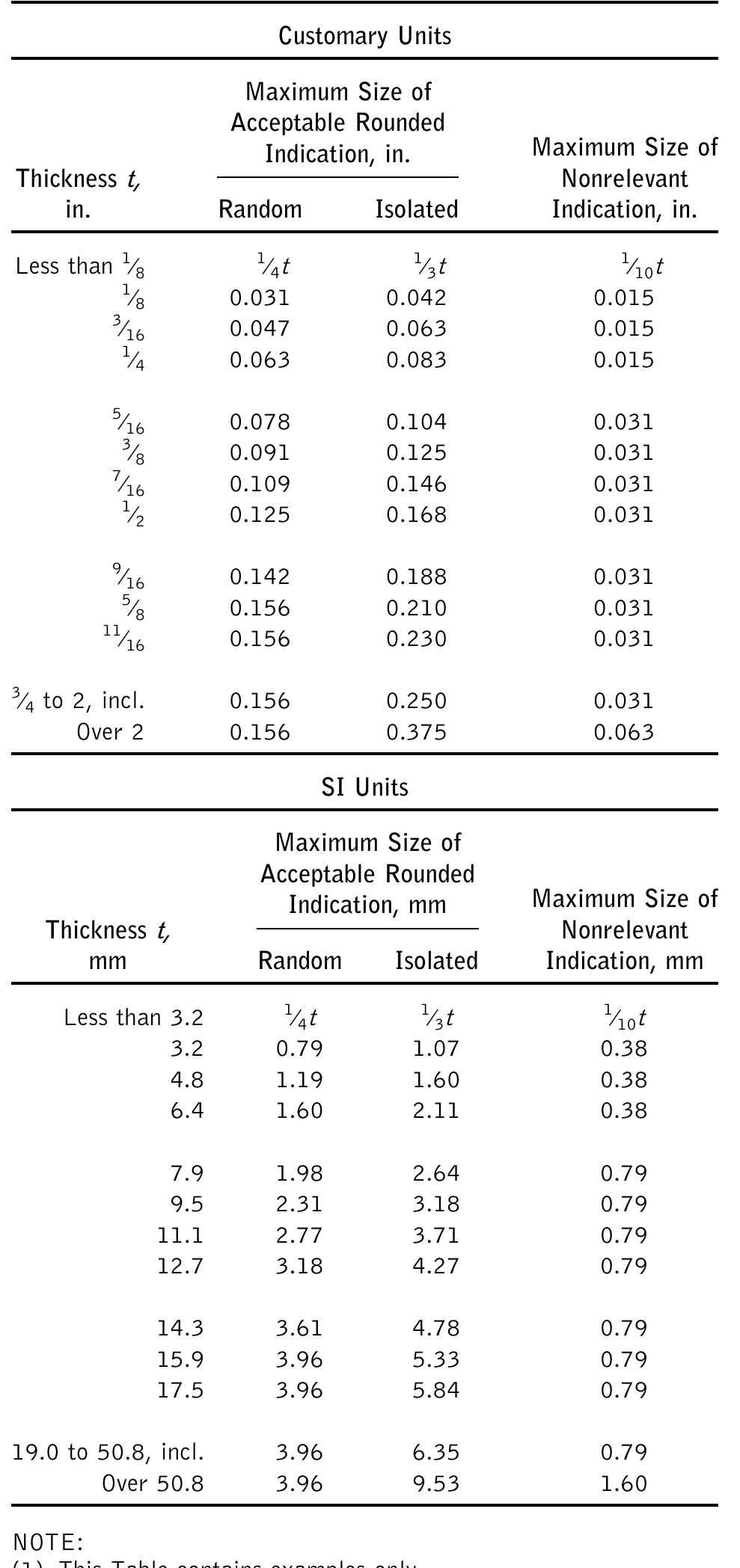 Table 1 - APPENDIX 4 ROUNDED INDICATIONS CHARTS ACCEPTANCE