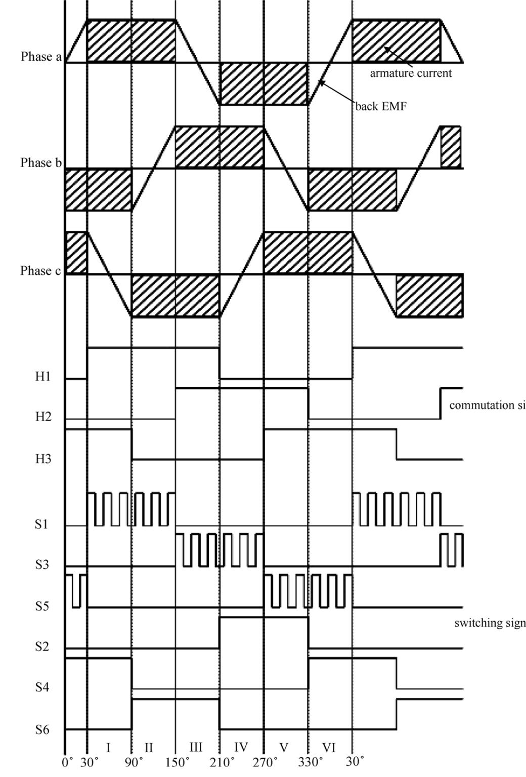 Ideal back emf, conduction current, commutation signals, and