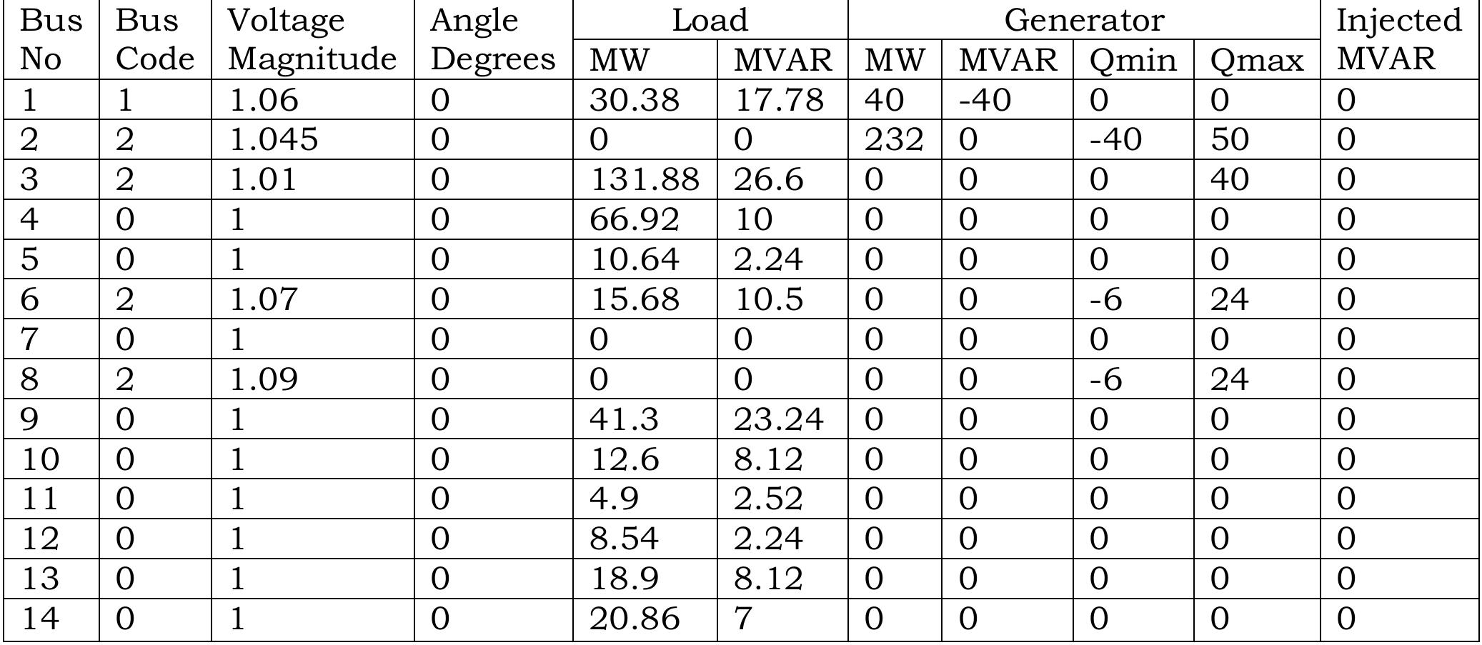 Table 1 Appendix I Bus Data For Ieee 14 Bus System Bus