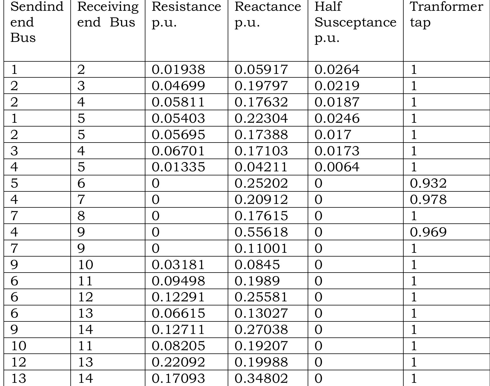 Table 2 Appendix I Bus Data For Ieee 14 Bus System Bus