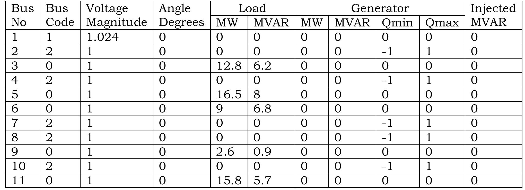 Table 5 Appendix I Bus Data For Ieee 14 Bus System Bus