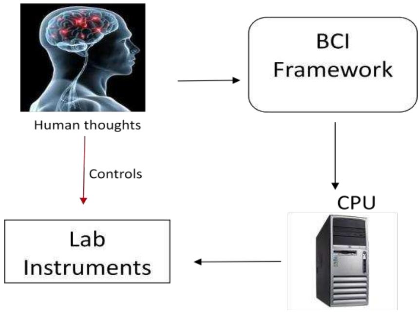 Block diagram of cognitive remote laboratory system.