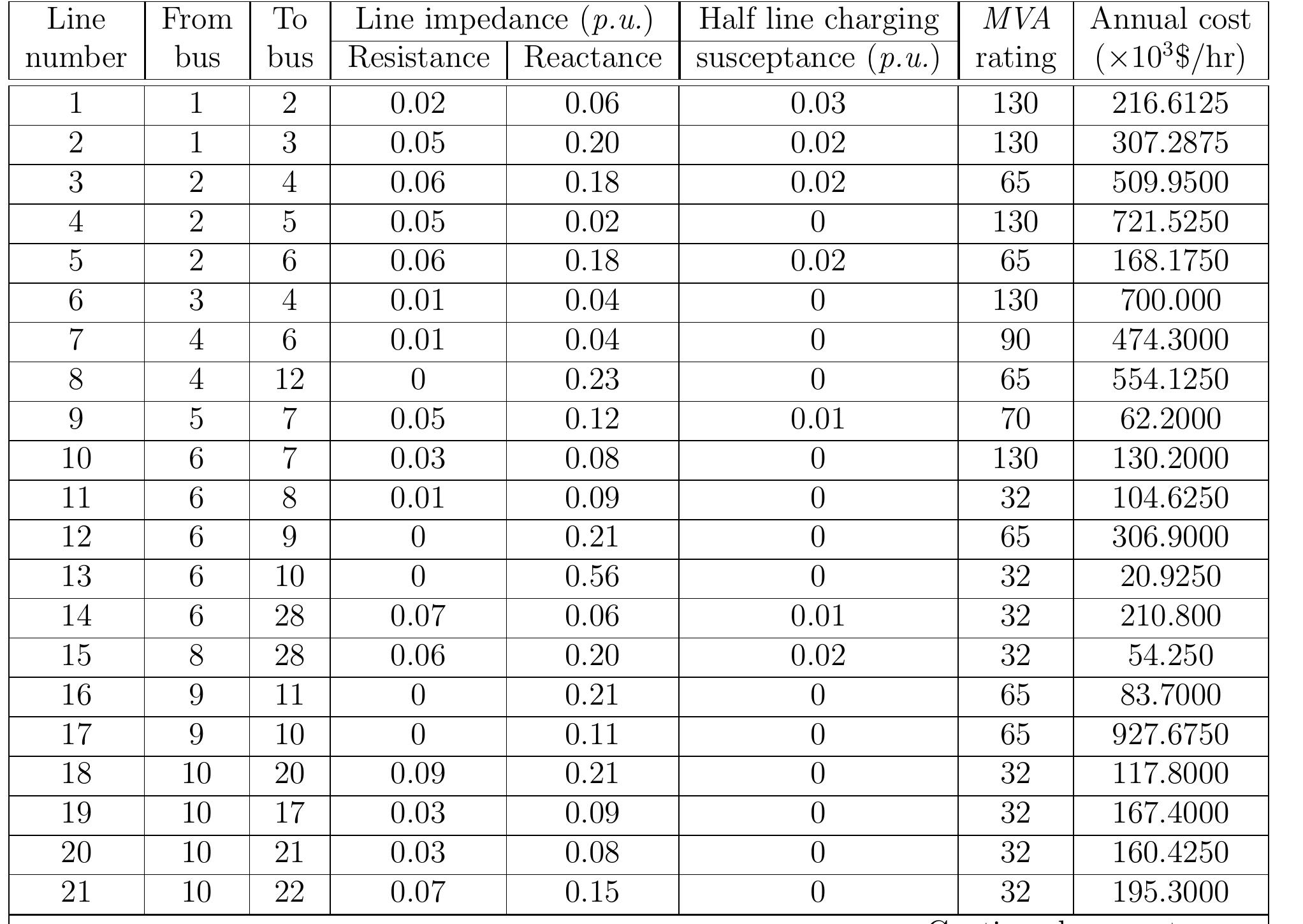 Table 5 A Data Sheets For Ieee 14 Bus System