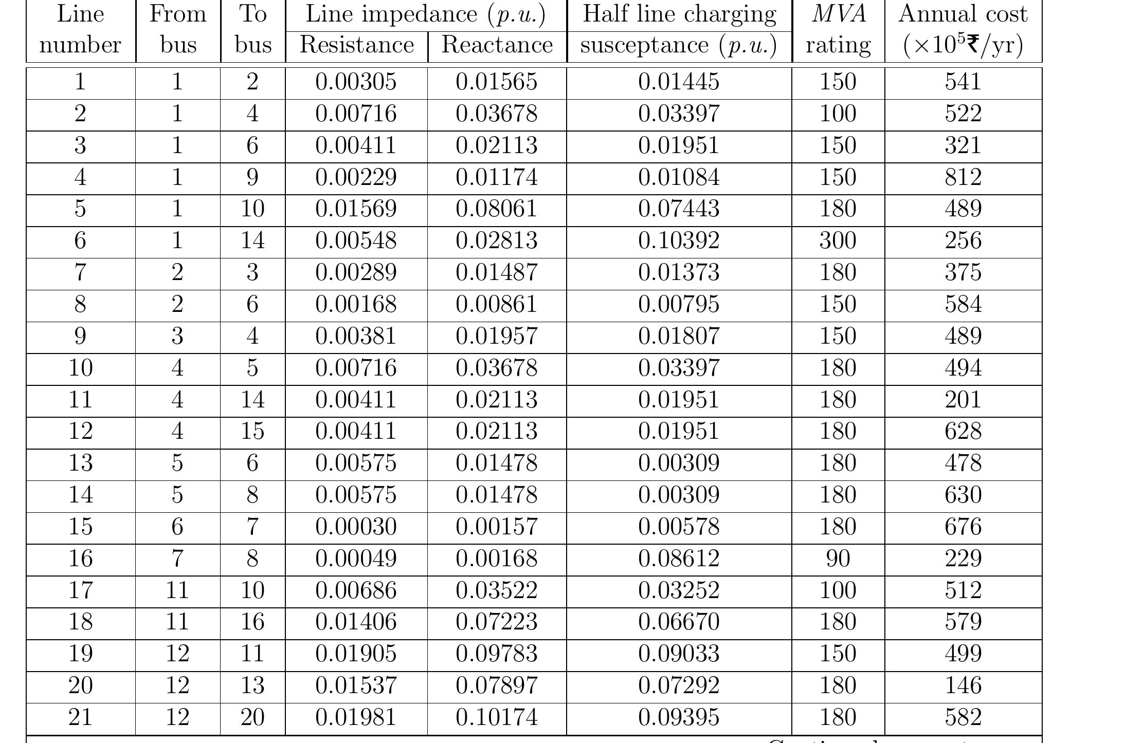 Table 12 - A DATA SHEETS FOR IEEE 14 BUS SYSTEM