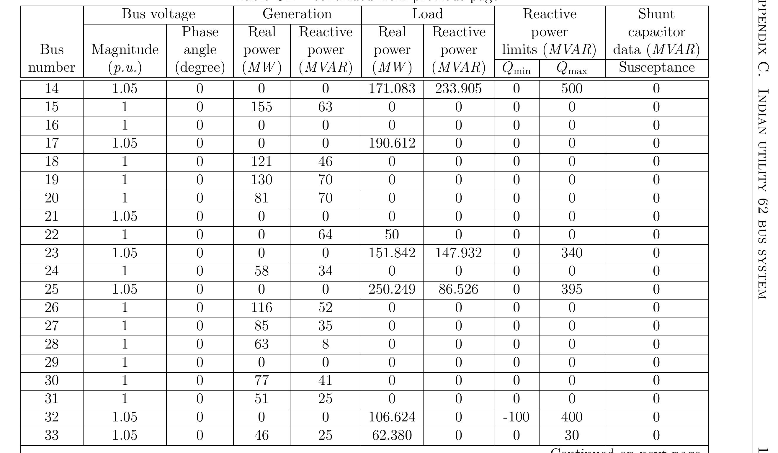 Table 18 - A DATA SHEETS FOR IEEE 14 BUS SYSTEM