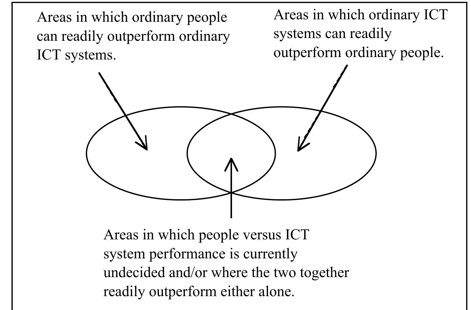 The diagram given below in figure 0.5 helps to unify the