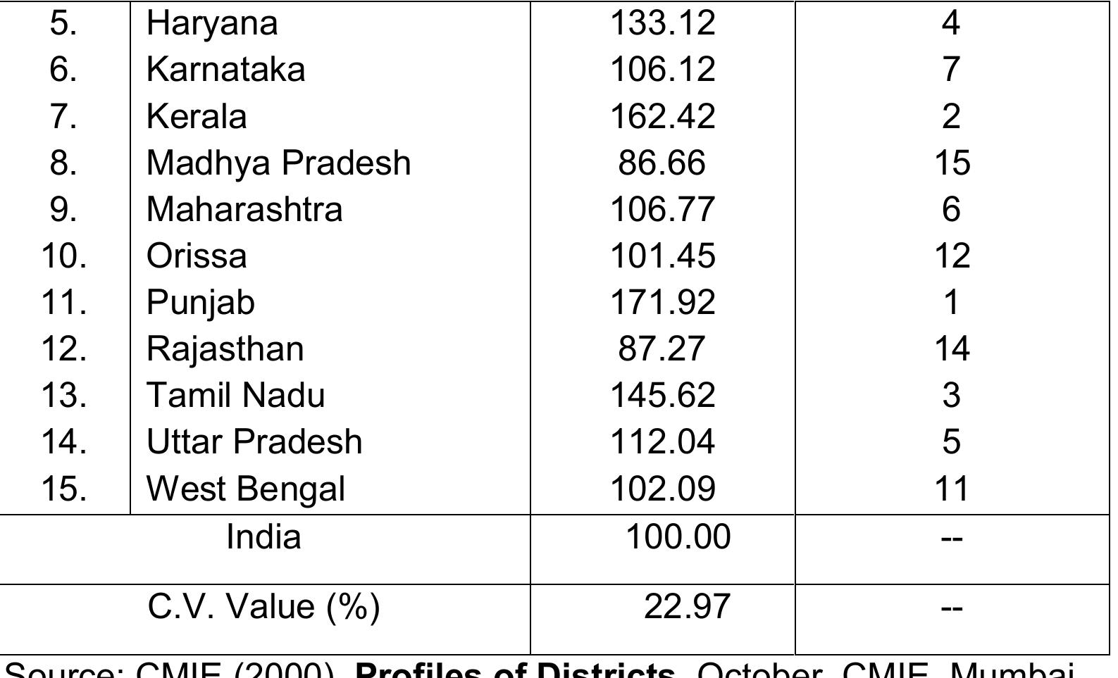 Figure 1 - Infrastructure Development in Bihar