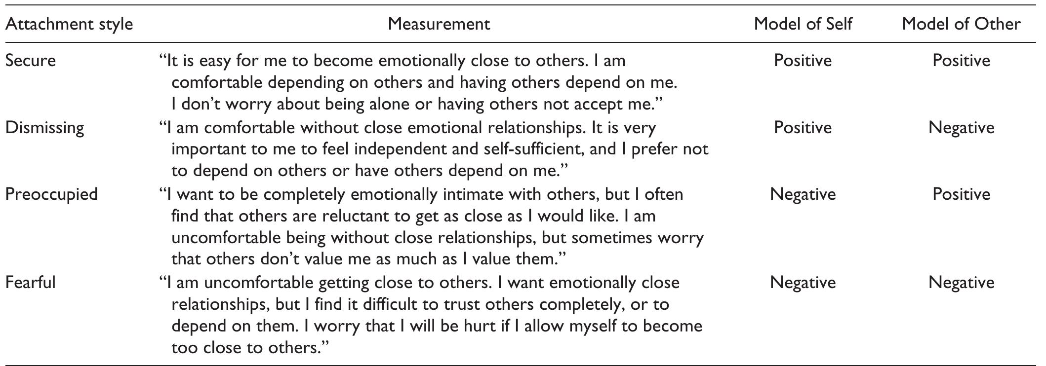 |. the four adult attachment styles.