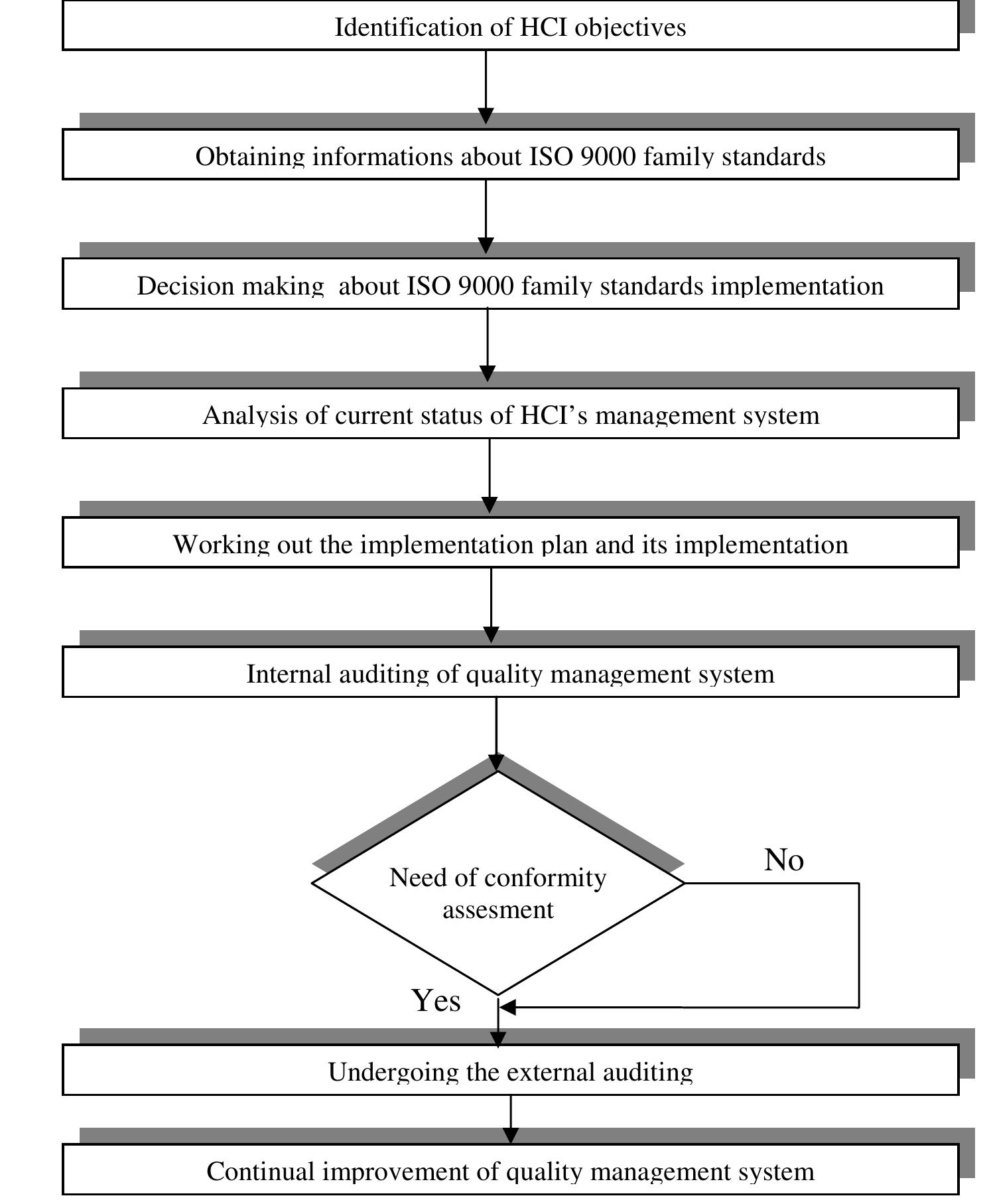 Basic steps during quality management system implementation