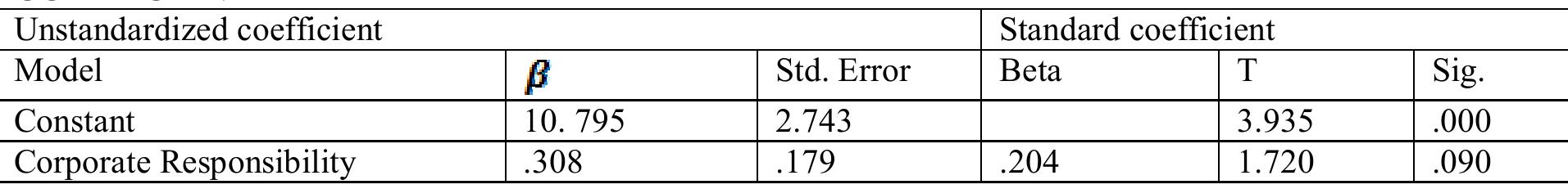 Source: spss model 20.0 regression software