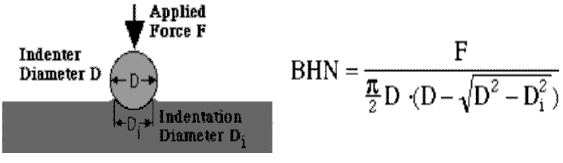 The brinell hardness test method consists of indenting the