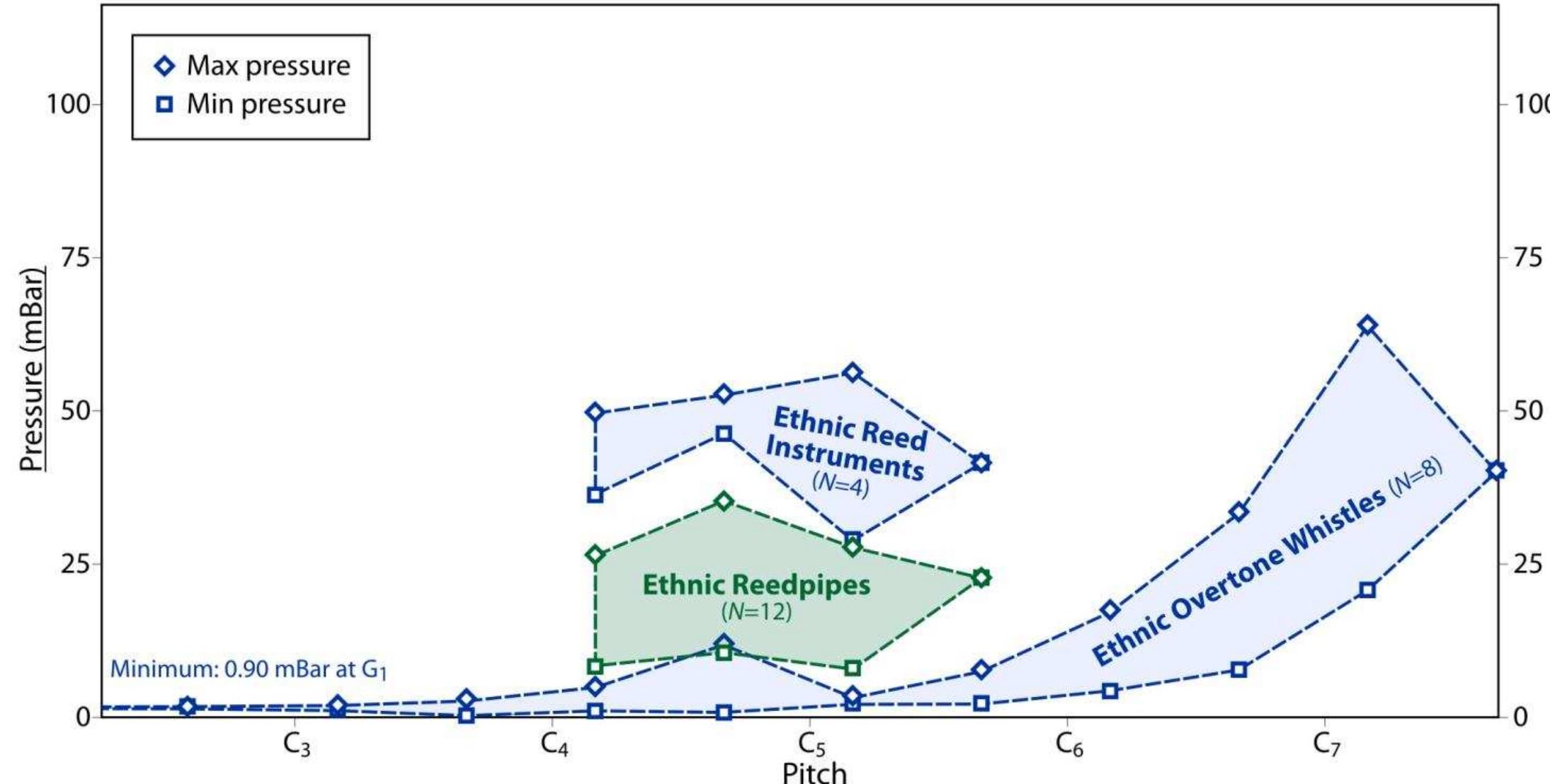 Ethnic wind instruments — intraoral pressure. pitches are