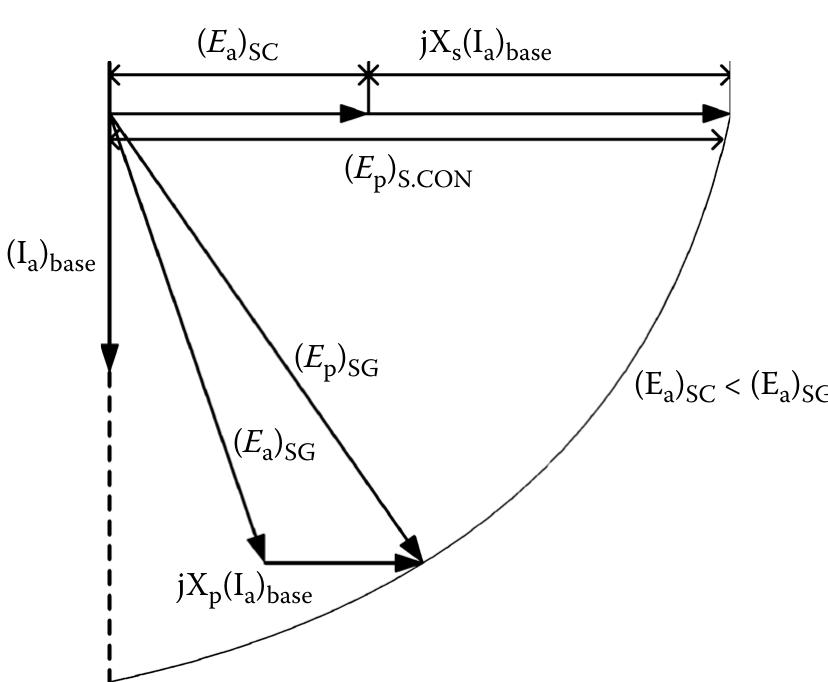16 equalizing the voltage back of potier reactance for