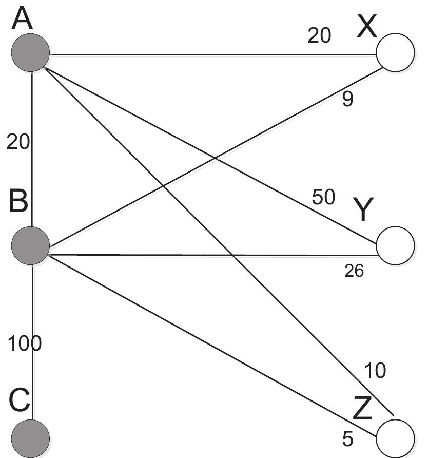 A weighted graph of toponym co-occurrences. a and b exhibit